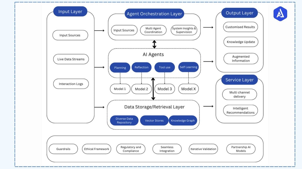 Intelligent Agentic Orchestration: How Multi-Agent AI Transforms Business Efficiency